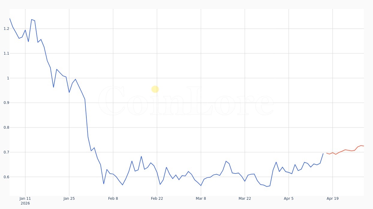 Raydium kısa vadeli fiyat tahmini