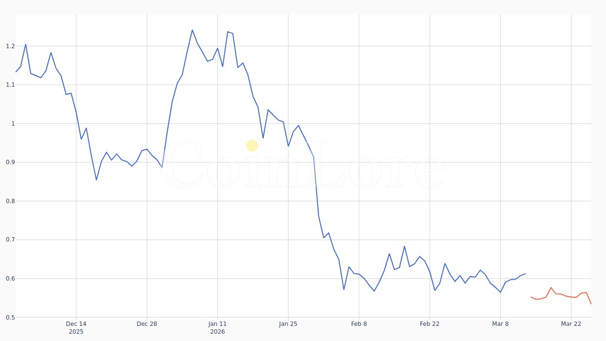 Raydium kısa vadeli fiyat tahmini