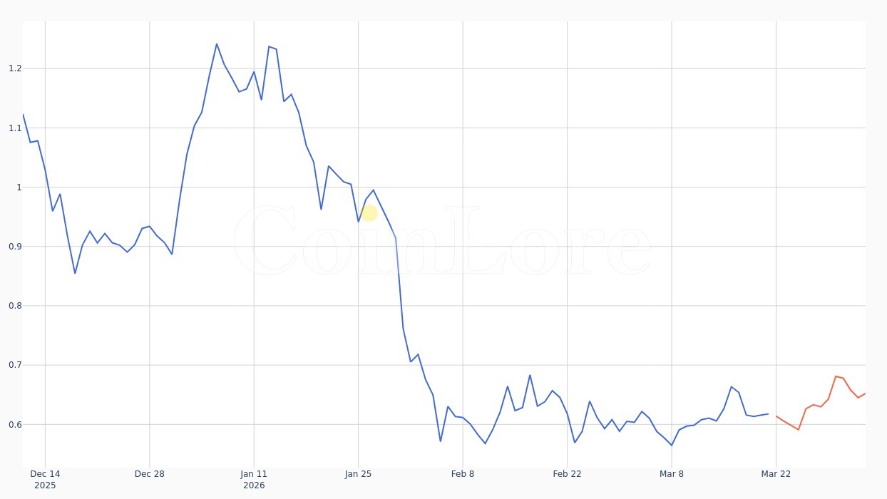 Raydium kısa vadeli fiyat tahmini