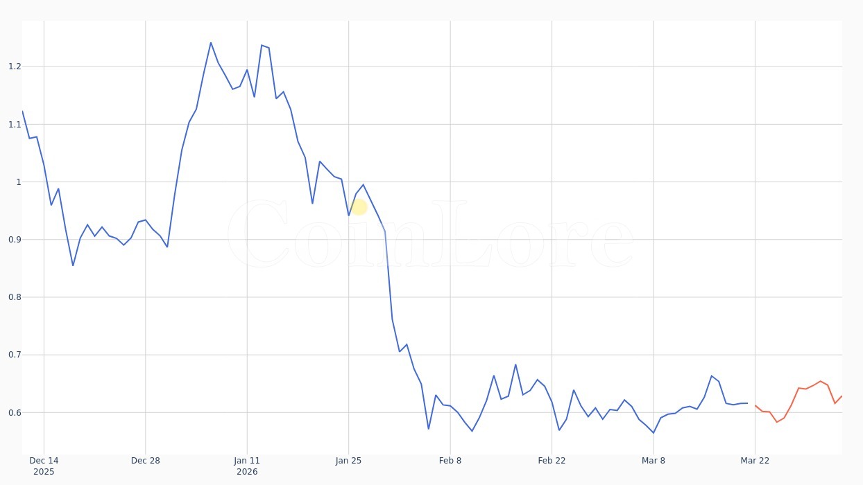 Raydium краткосрочный прогноз курса