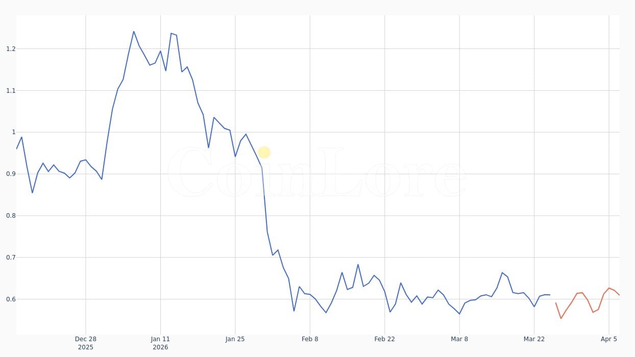 Predicción del precio a corto plazo de Raydium