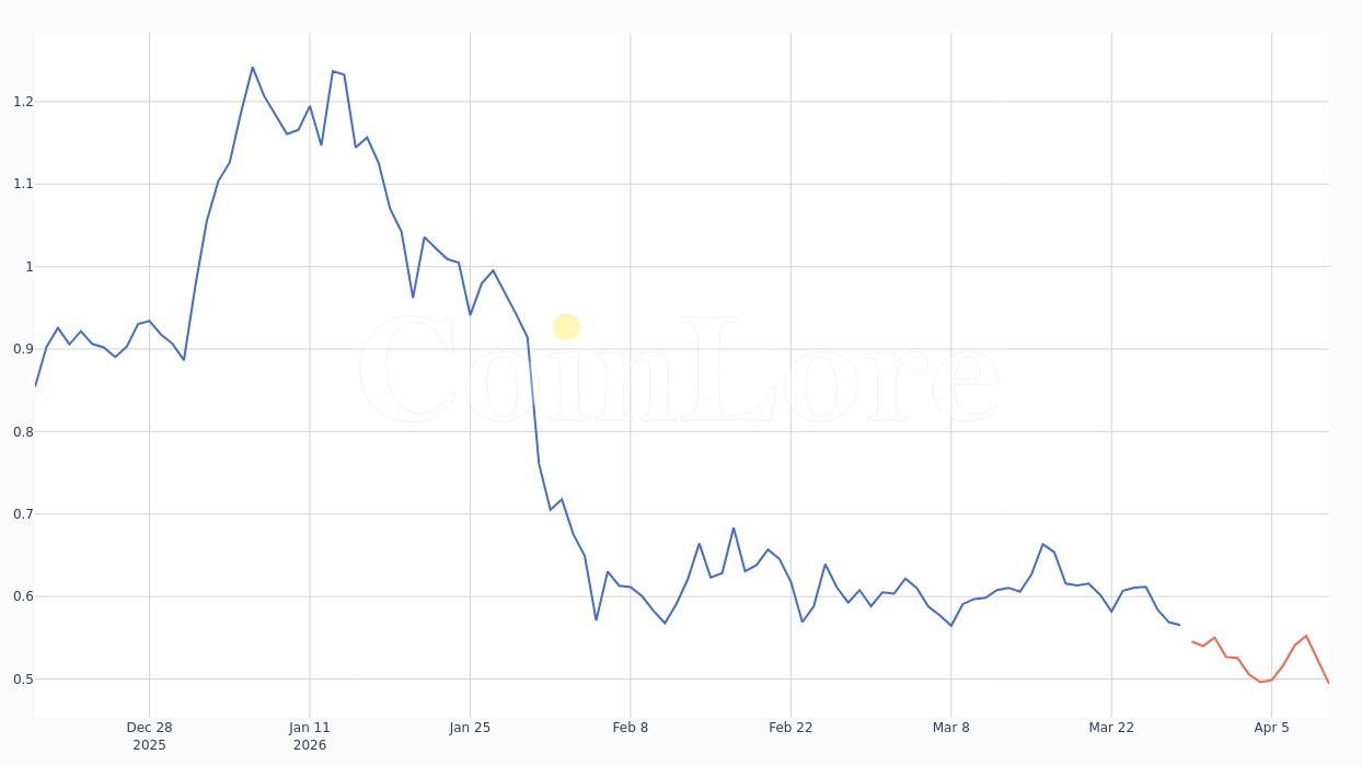 Raydium kısa vadeli fiyat tahmini