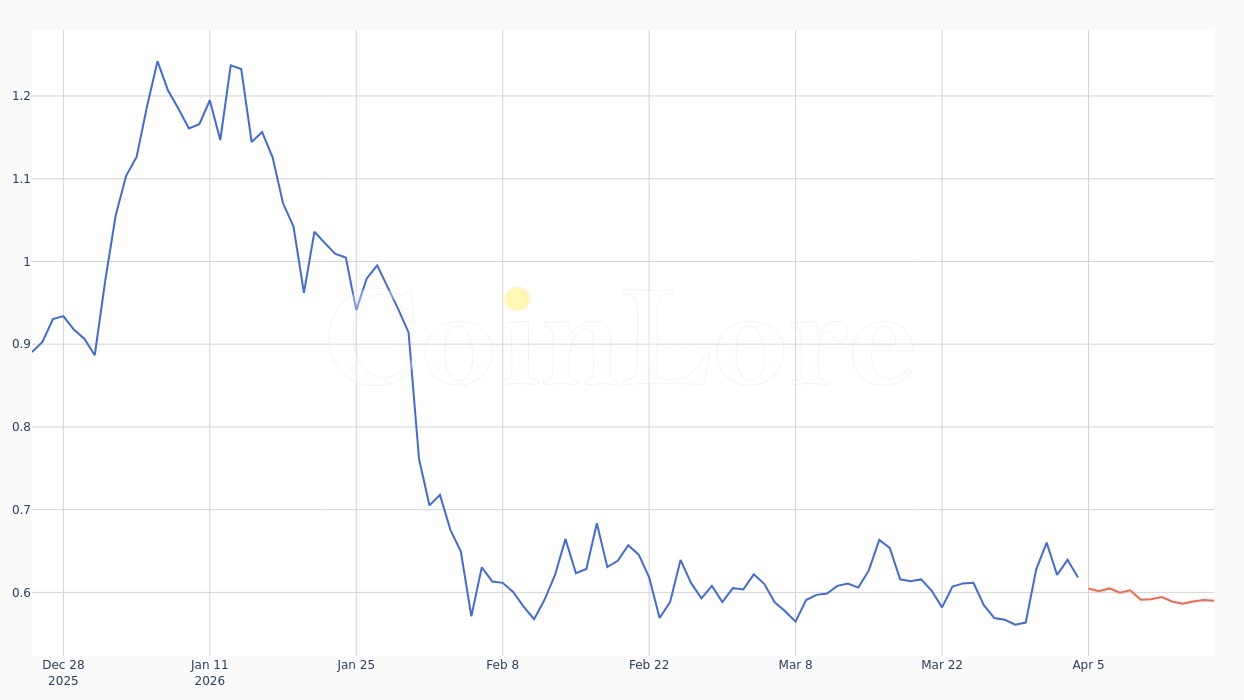 Raydium kısa vadeli fiyat tahmini