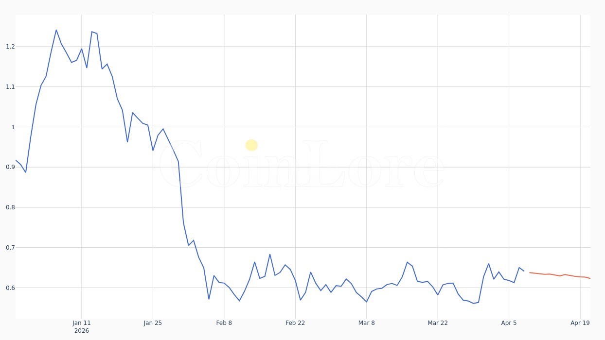 Predicción del precio a corto plazo de Raydium