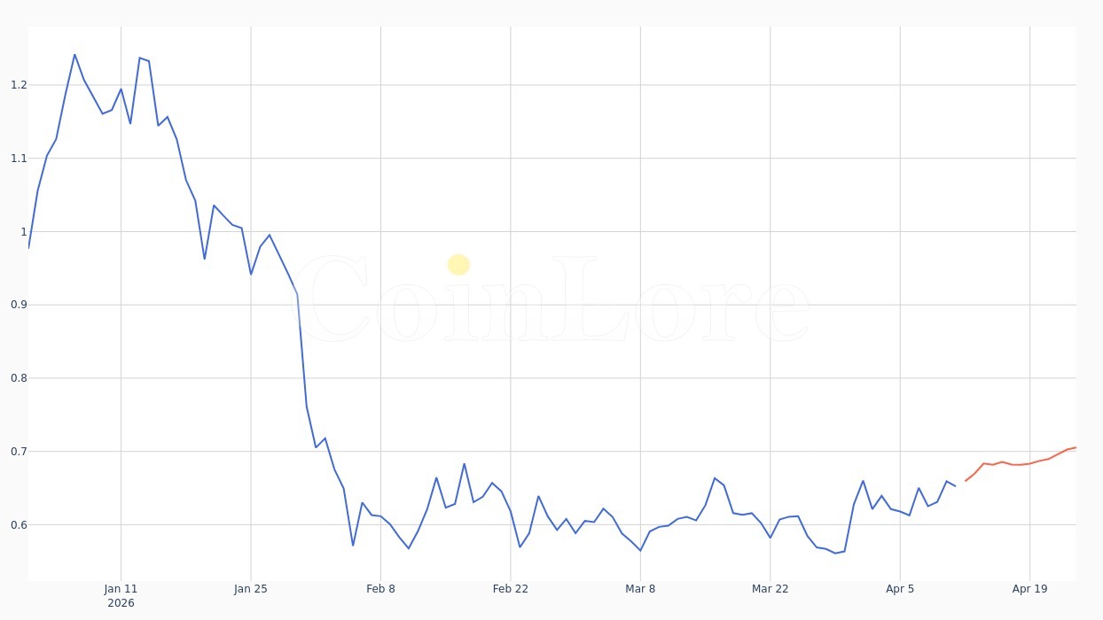 Raydium kısa vadeli fiyat tahmini
