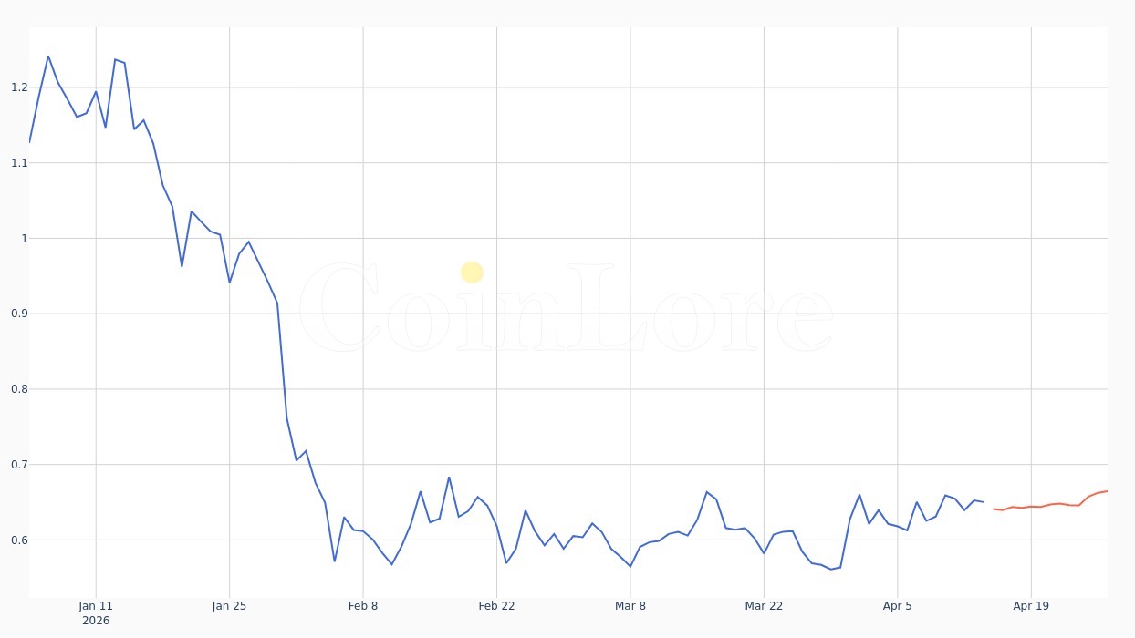 Raydium kısa vadeli fiyat tahmini