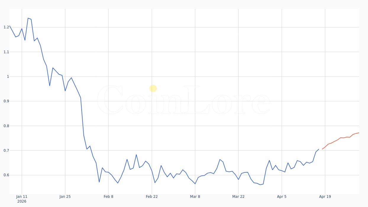 Raydium kısa vadeli fiyat tahmini