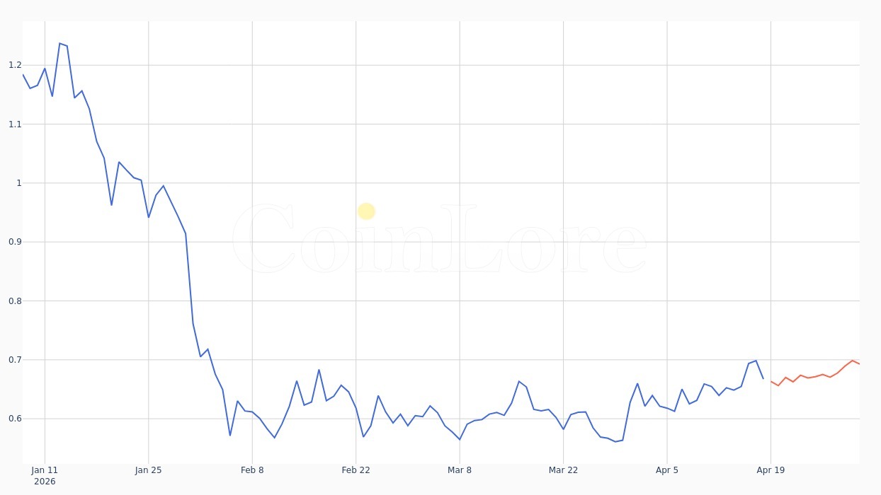 Raydium краткосрочный прогноз курса