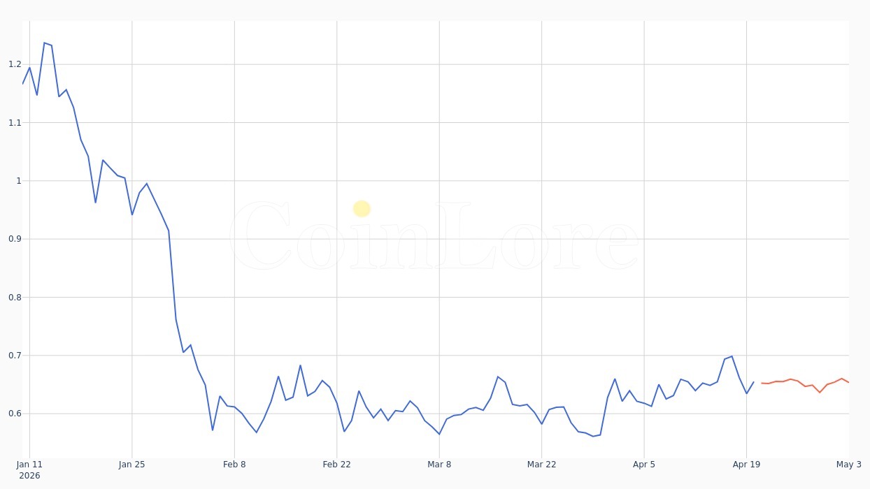 Raydium kısa vadeli fiyat tahmini