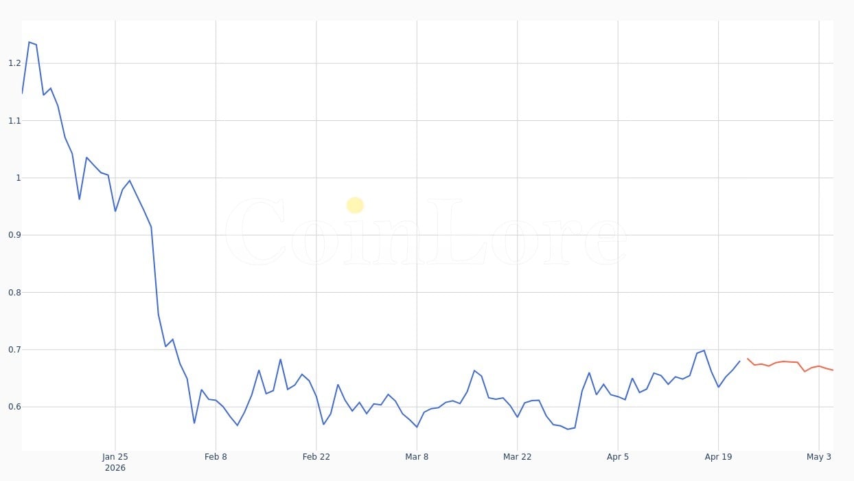Predicción del precio a corto plazo de Raydium