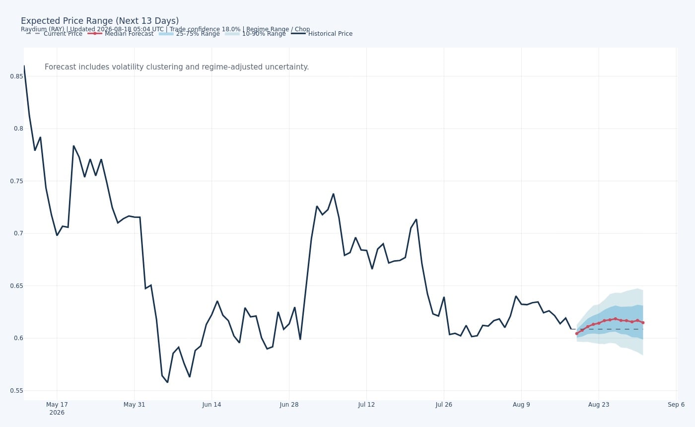 Raydium price forecast next 13 days with confidence range and prediction bands
