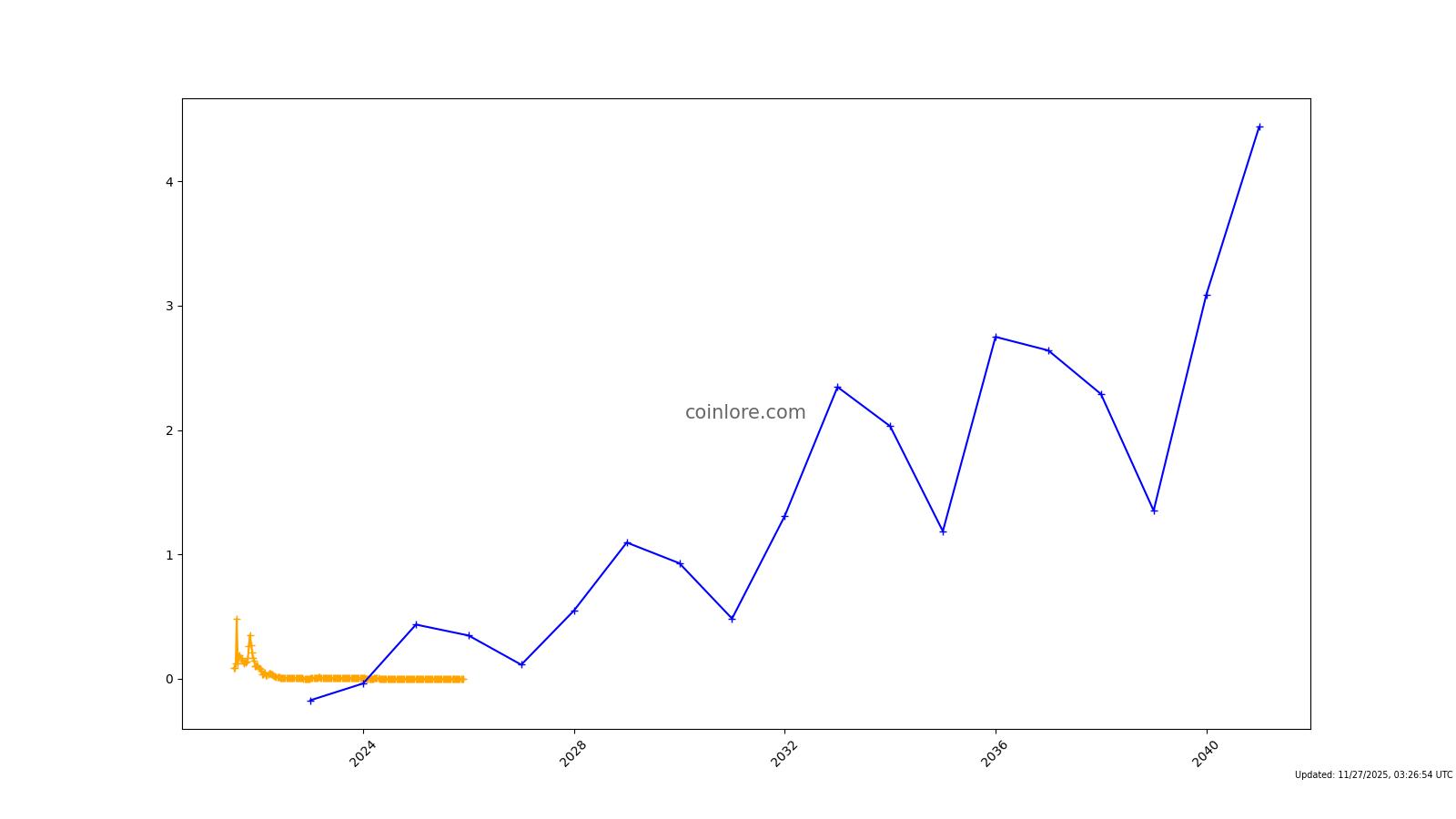 Raze Network price prediction long-term