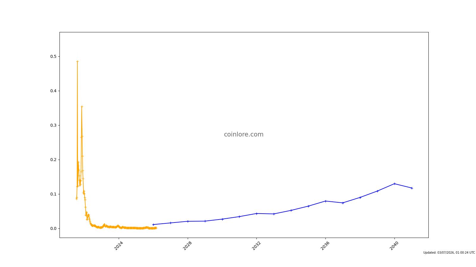 Raze Network долгосрочные прогноз курса