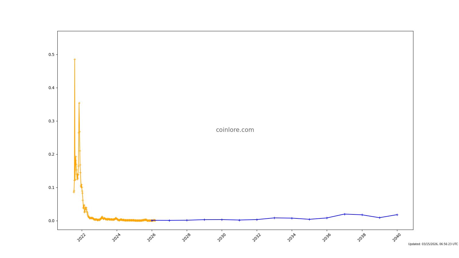 Predicción del precio de Raze Network a largo plazo