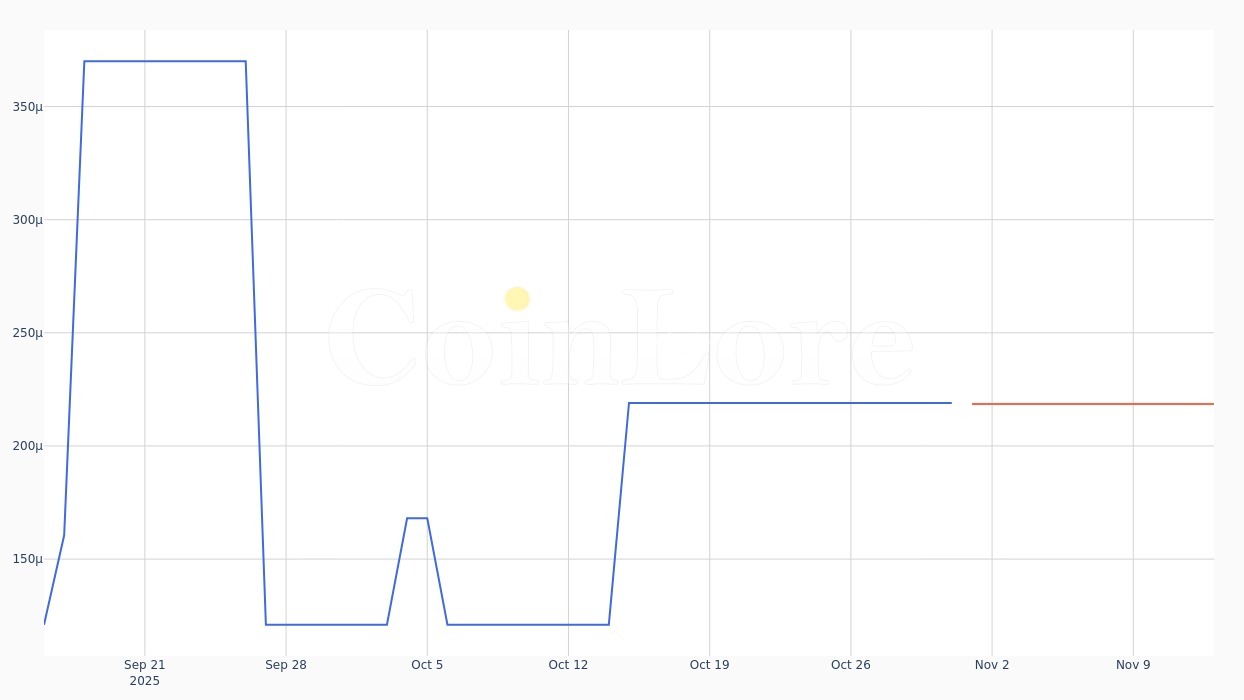 Predicción del precio a corto plazo de Raze Network