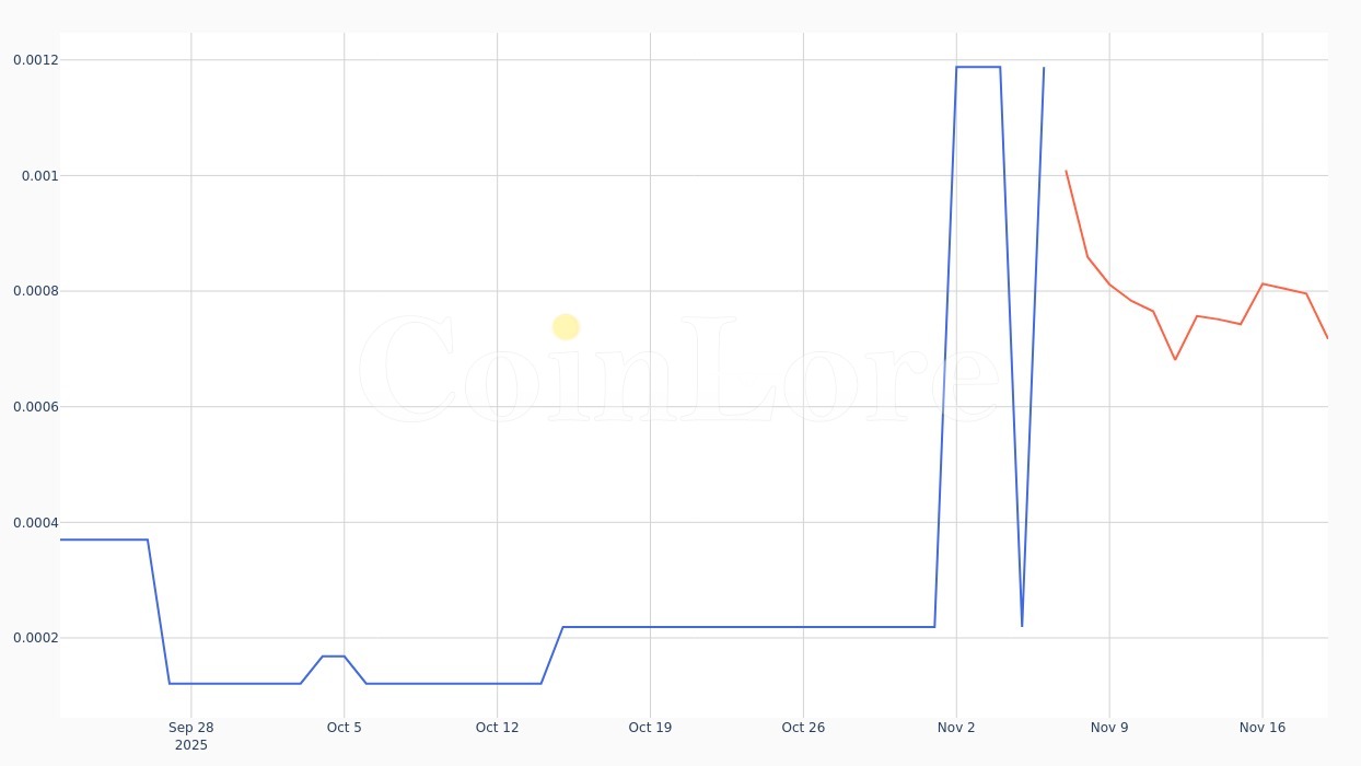 Raze Network краткосрочный прогноз курса