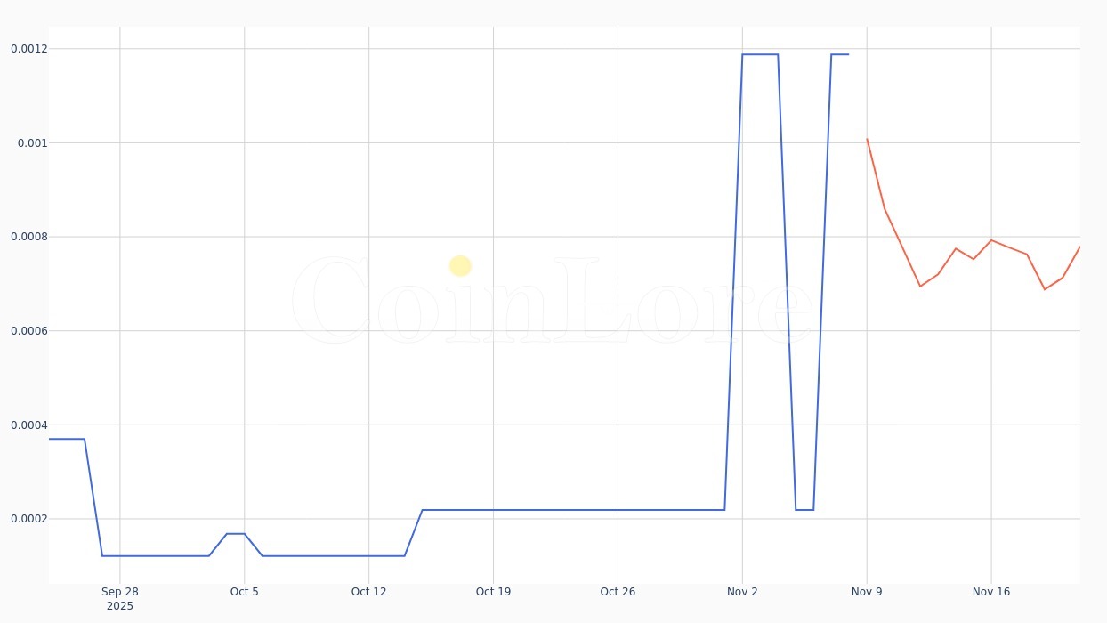Raze Network short-term price prediction