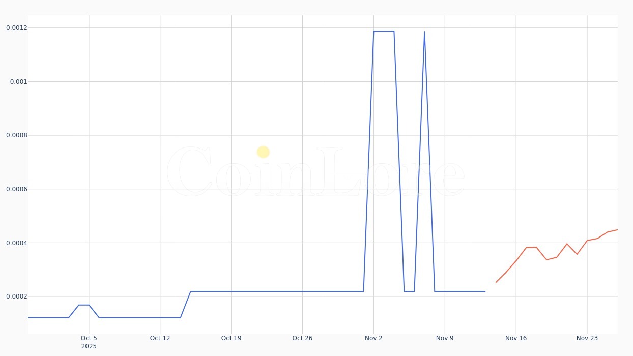 Raze Network краткосрочный прогноз курса