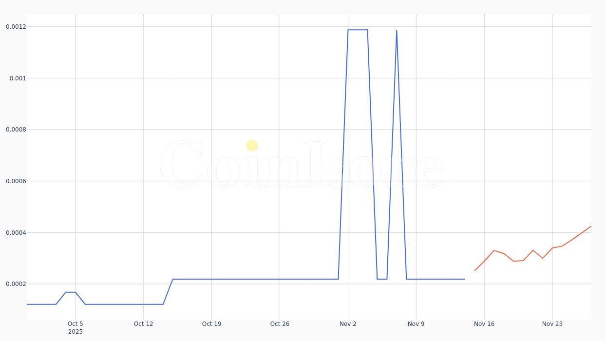 Raze Network short-term price prediction