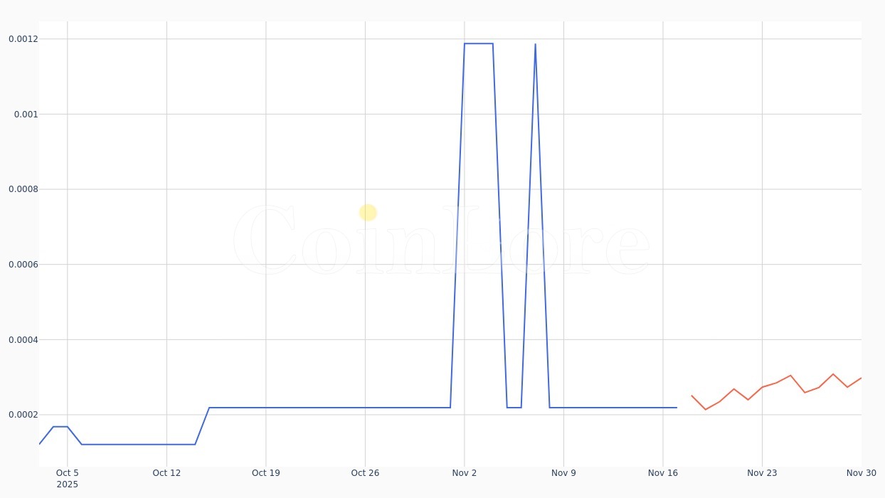 Raze Network short-term price prediction