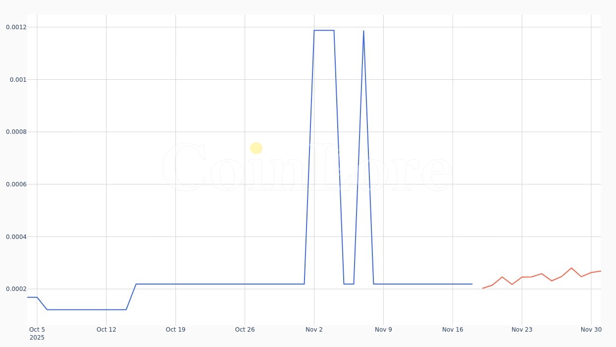 Raze Network short-term price prediction