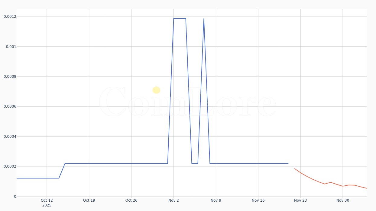 Raze Network краткосрочный прогноз курса