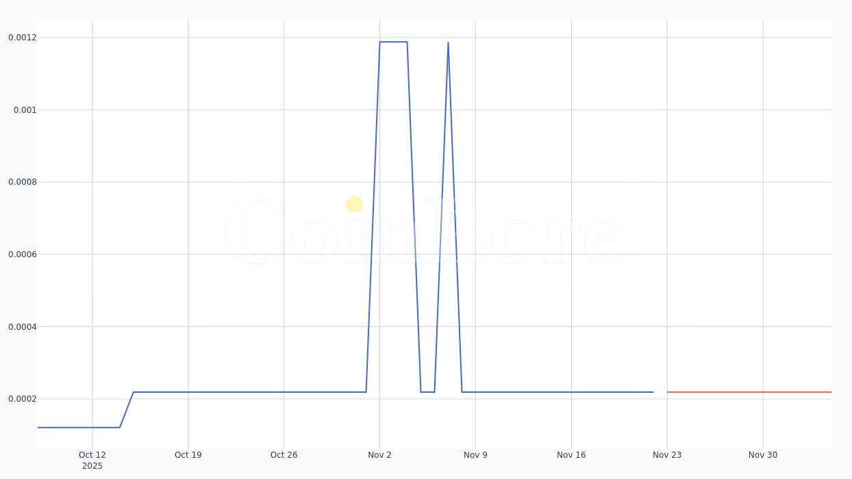 Raze Network short-term price prediction