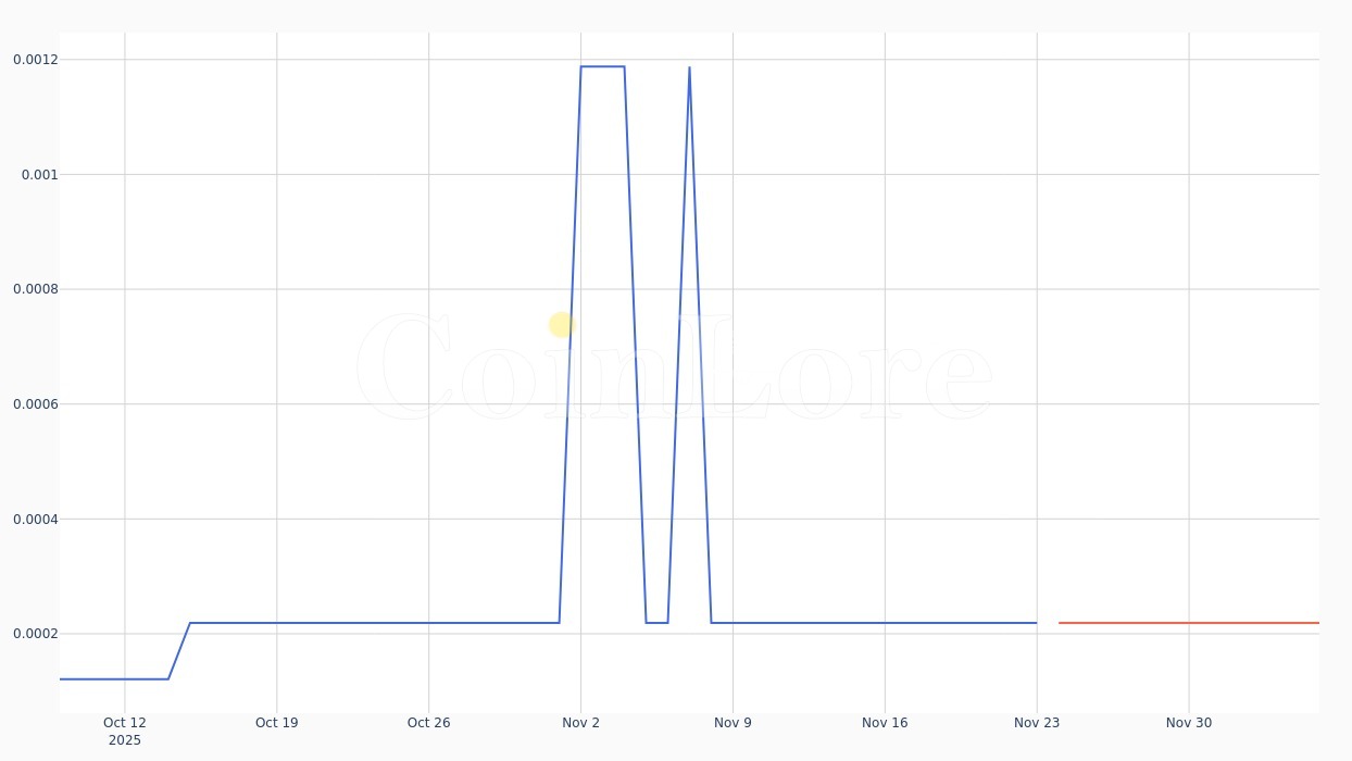 Raze Network short-term price prediction