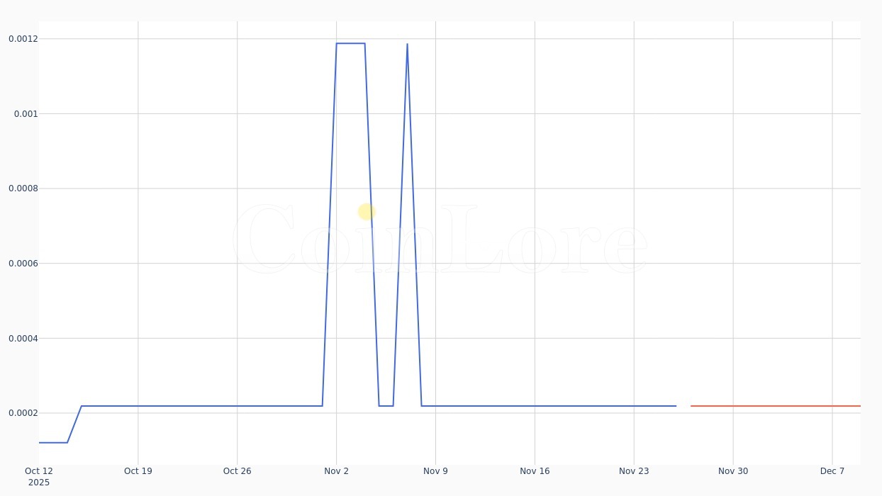 Raze Network short-term price prediction