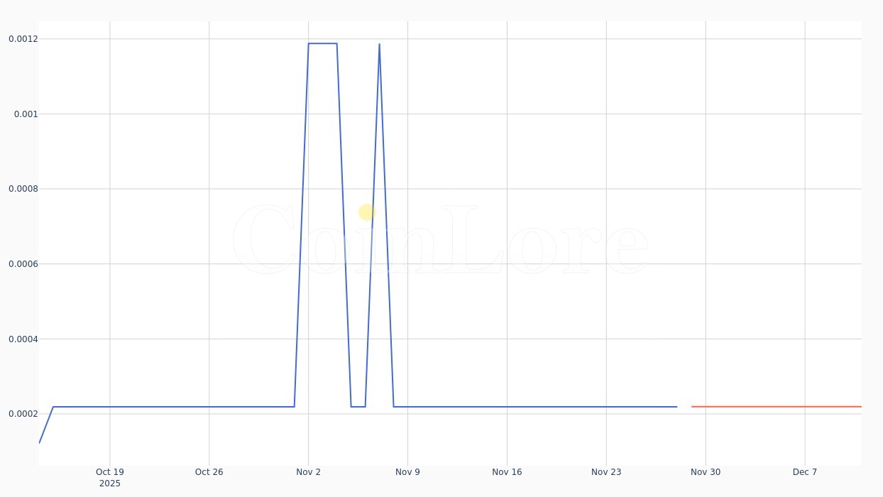 Raze Network краткосрочный прогноз курса