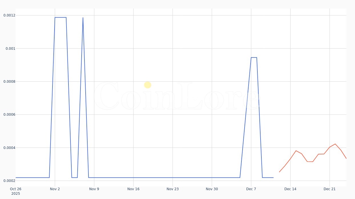 Raze Network краткосрочный прогноз курса