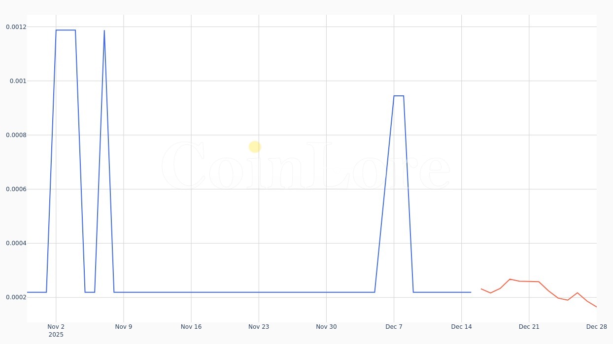 Predicción del precio a corto plazo de Raze Network