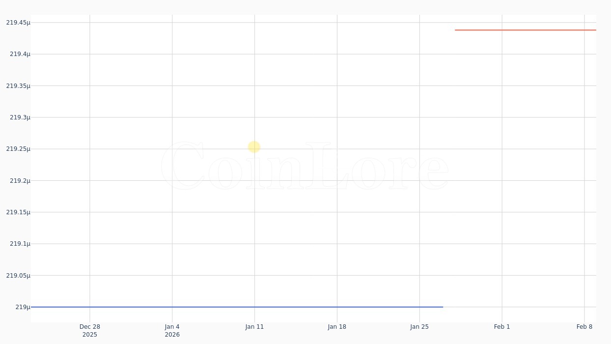 Predicción del precio a corto plazo de Raze Network