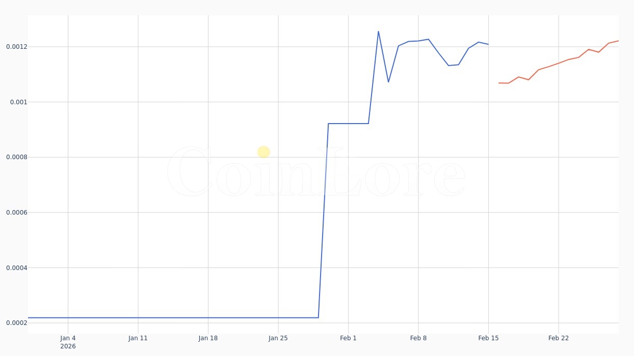 Raze Network краткосрочный прогноз курса