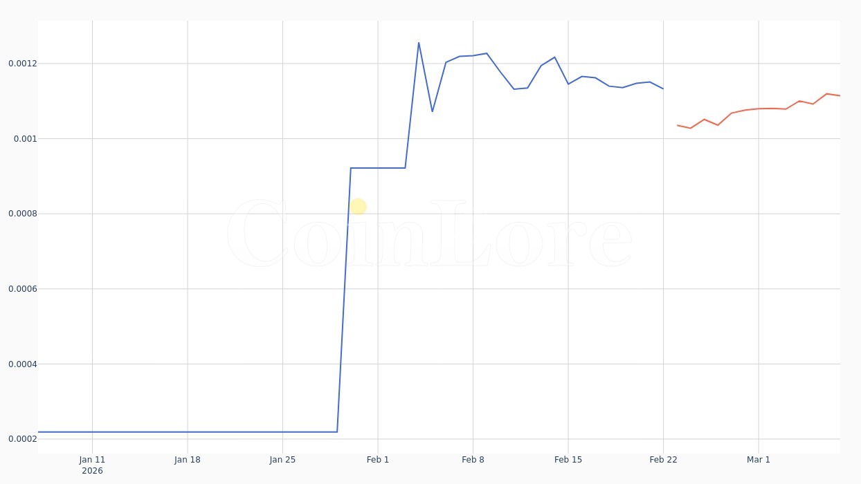 Raze Network краткосрочный прогноз курса