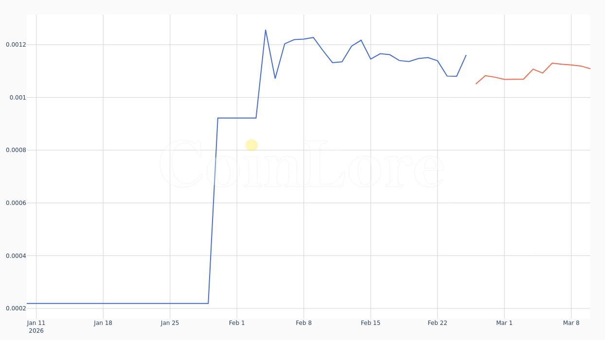 Raze Network краткосрочный прогноз курса