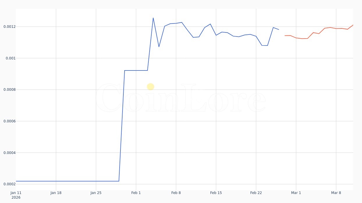 Raze Network краткосрочный прогноз курса