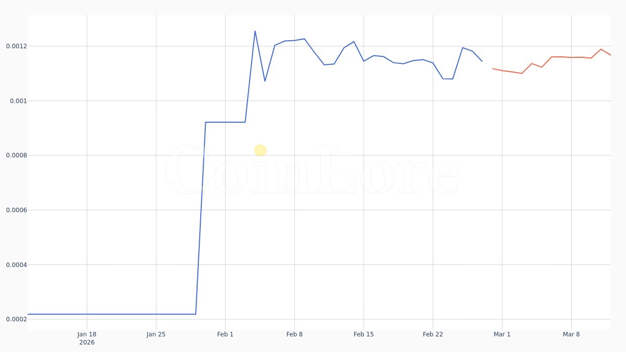 Raze Network краткосрочный прогноз курса
