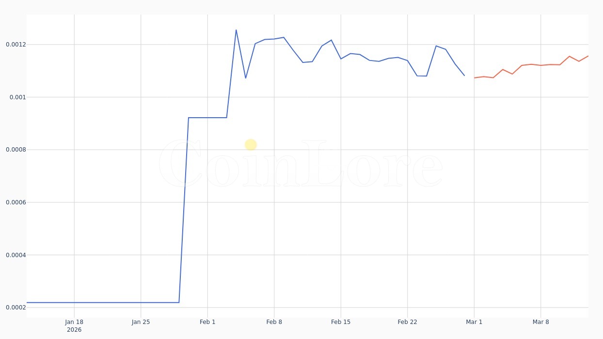 Raze Network краткосрочный прогноз курса
