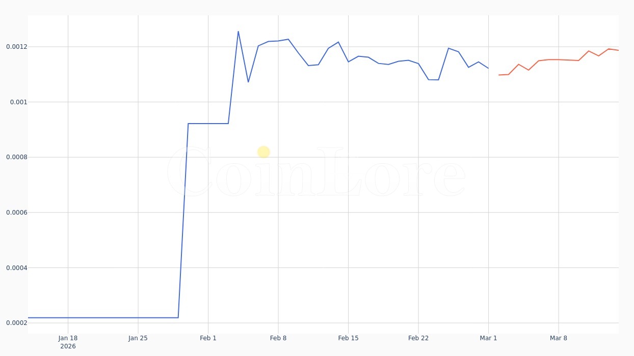 Raze Network краткосрочный прогноз курса