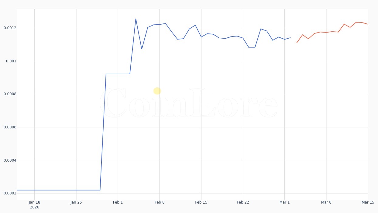 Raze Network краткосрочный прогноз курса