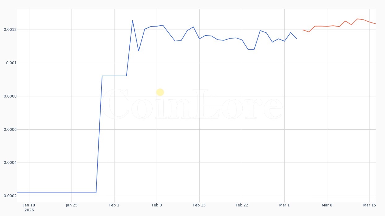 Raze Network краткосрочный прогноз курса