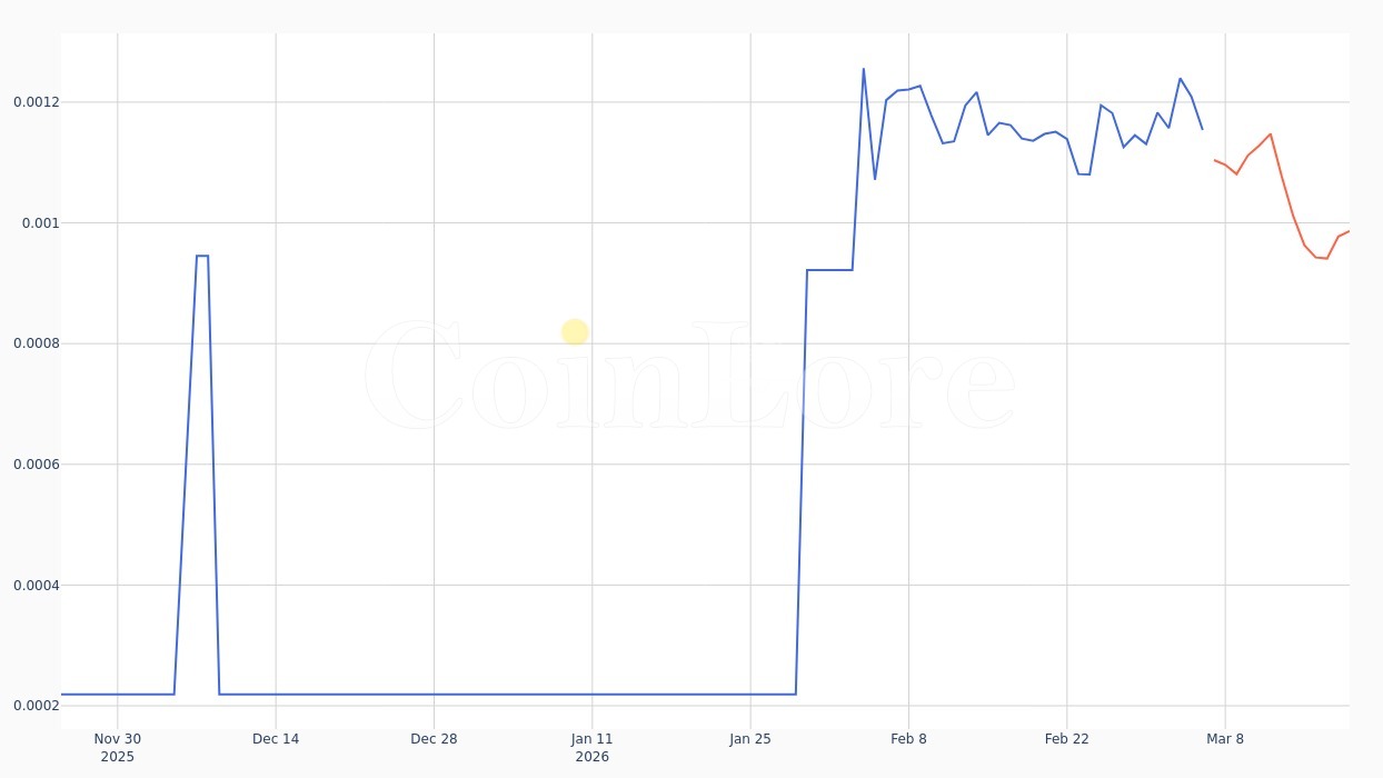 Raze Network краткосрочный прогноз курса