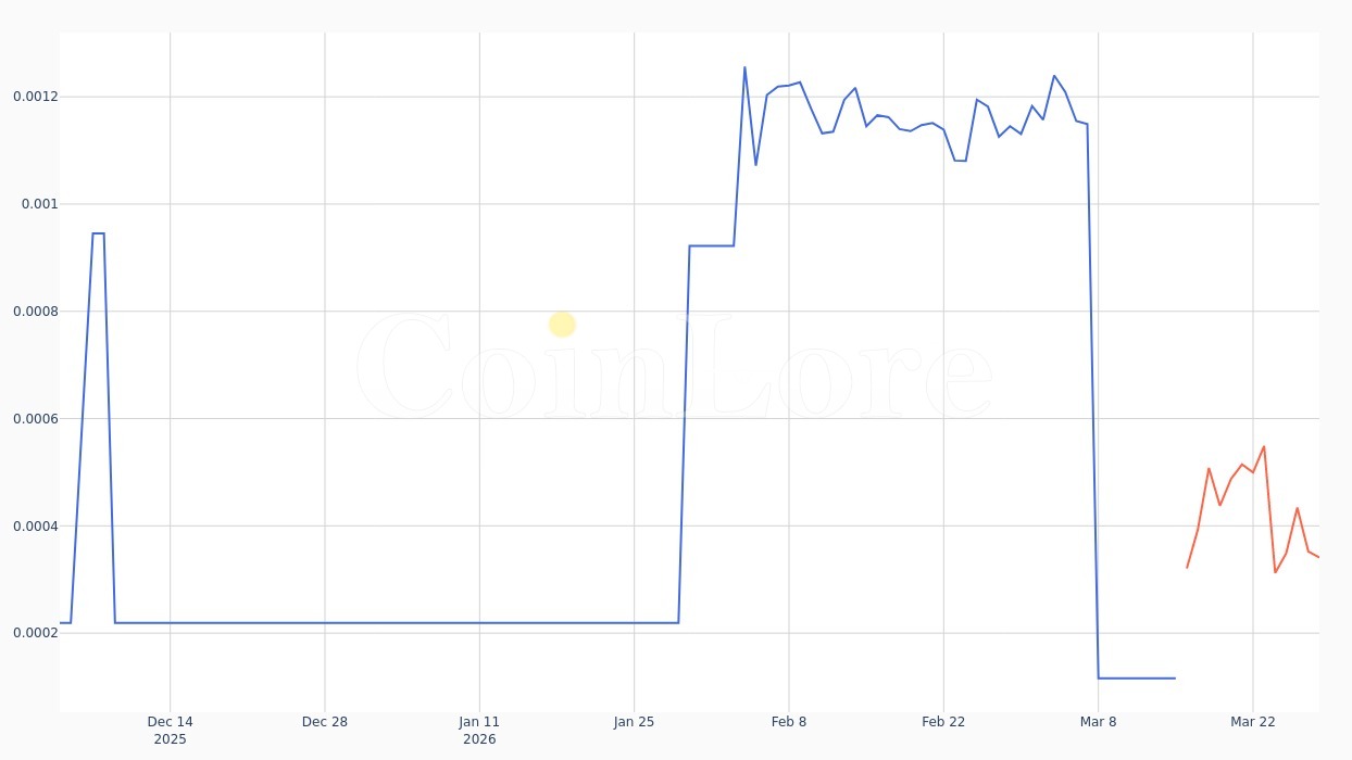 Predicción del precio a corto plazo de Raze Network
