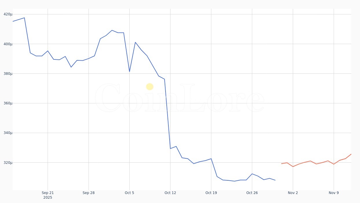 Predicción del precio a corto plazo de Razor Network