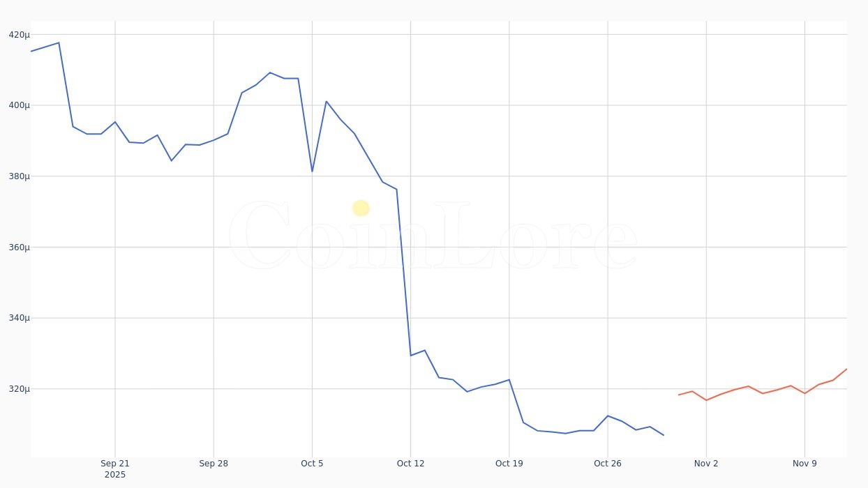 Razor Network kurzfristige Kurs prognose