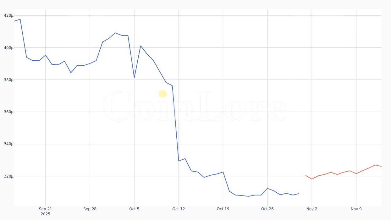 Razor Network краткосрочный прогноз курса