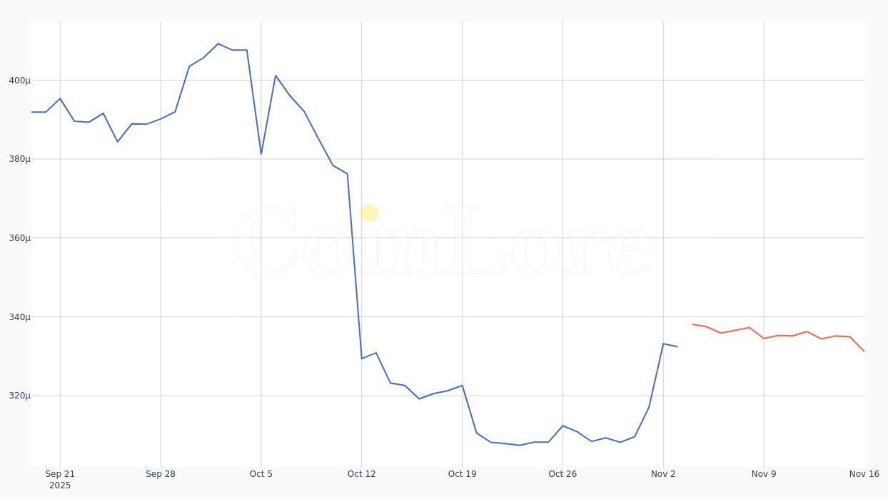 Razor Network kısa vadeli fiyat tahmini