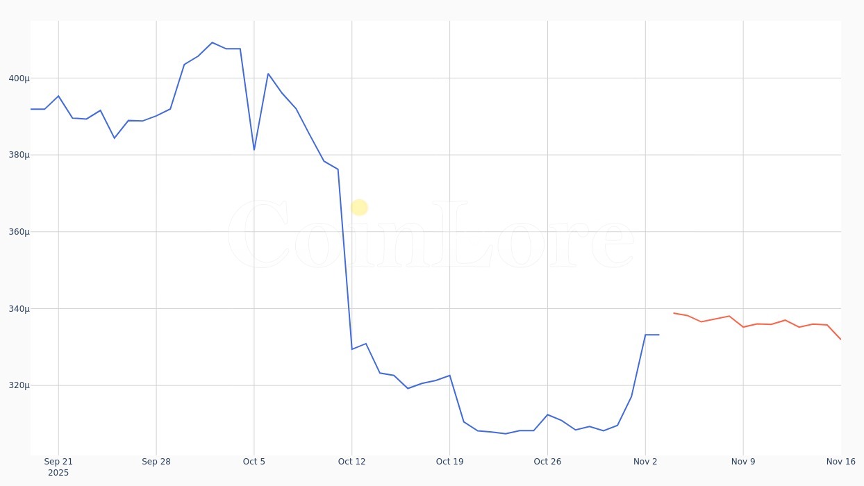 Razor Network kısa vadeli fiyat tahmini