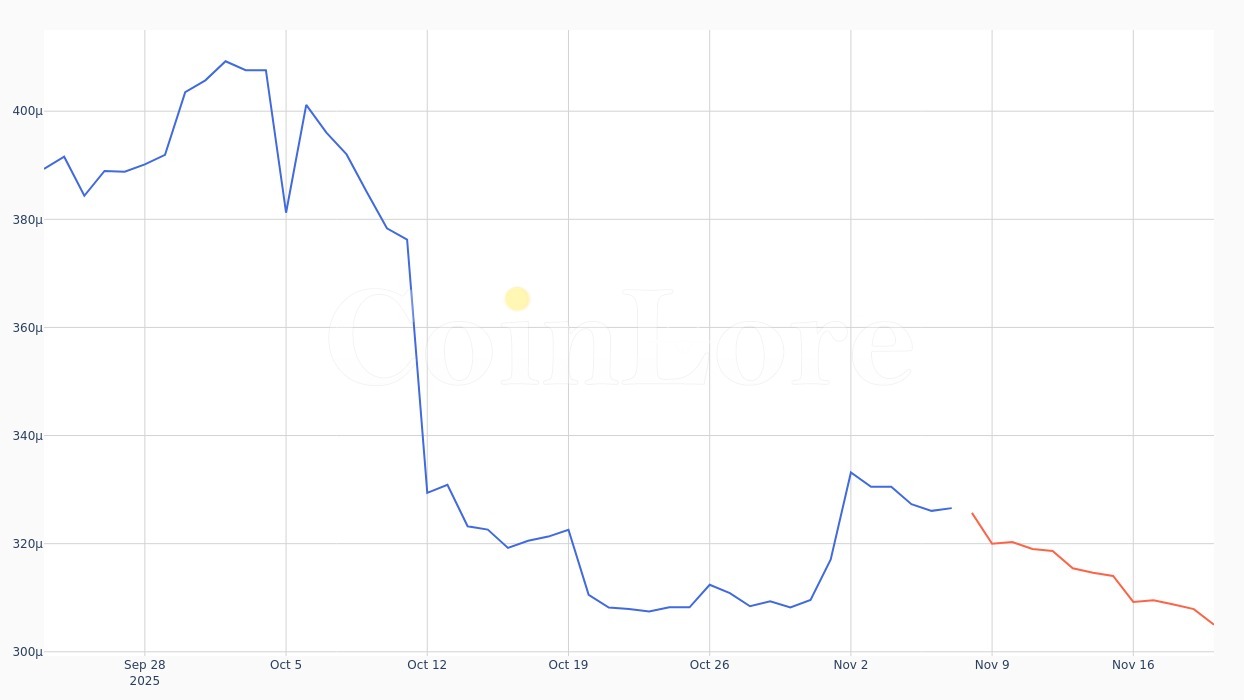 Razor Network short-term price prediction